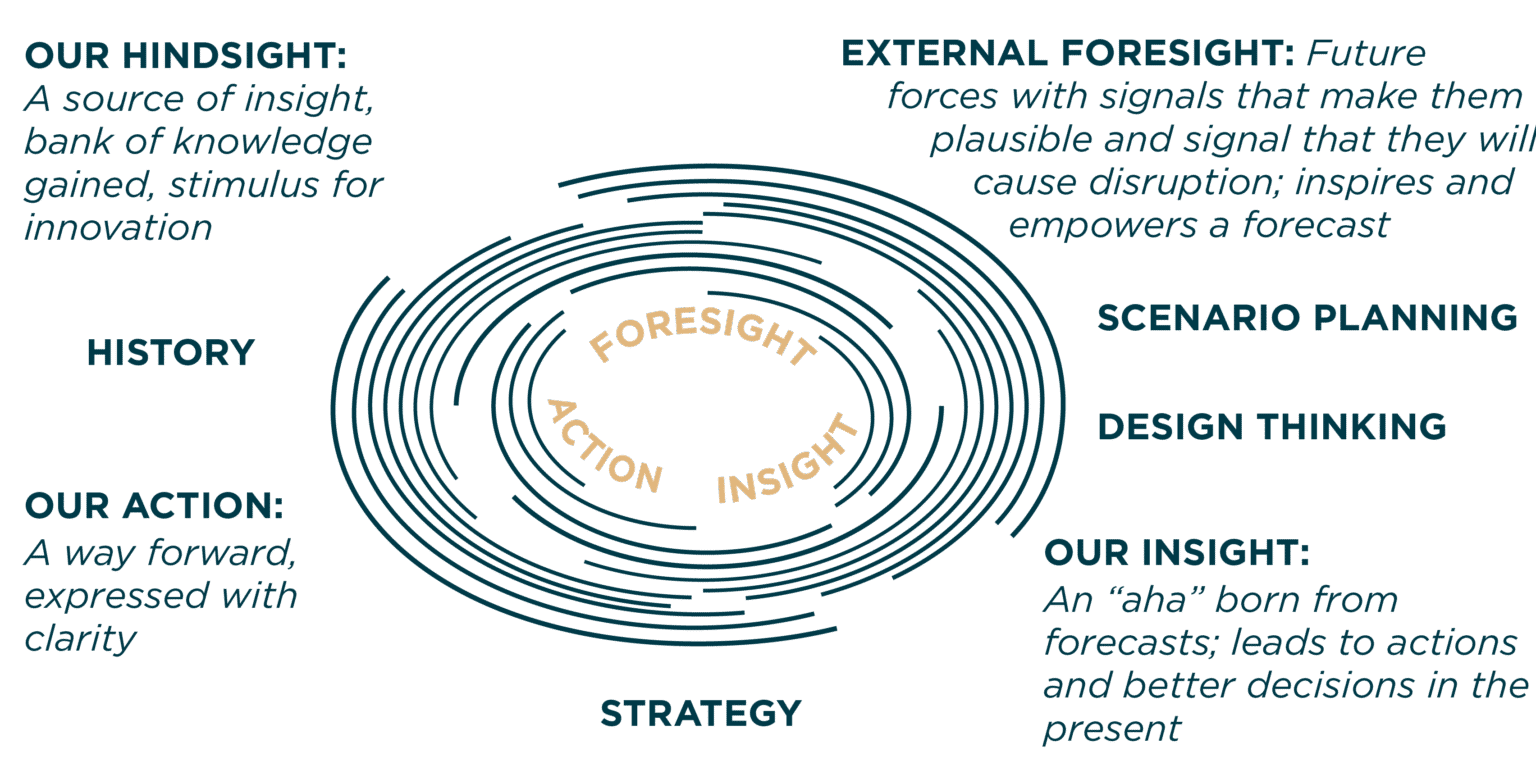 Why a Future Perspective Matters in Strategic Planning | C12