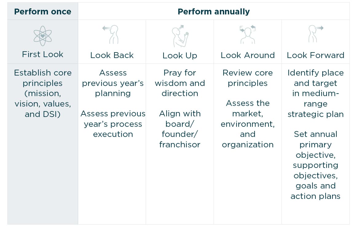 The CEO’s Step-by-Step Guide for Your Next Strategic Planning Offsite - C12