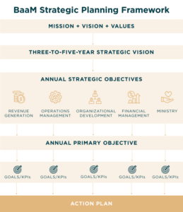 Learn About C12 Forums for Christian Business Leaders