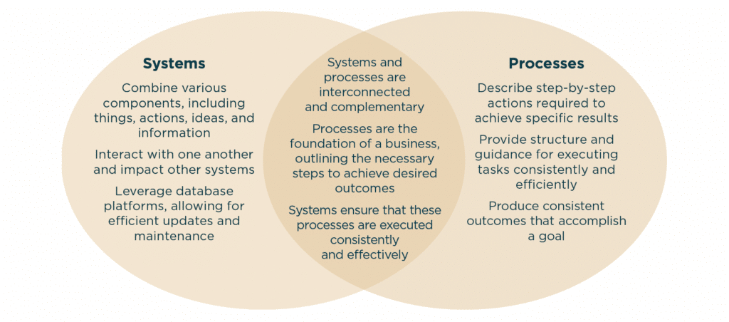 Scaling with Systems and Processes – C12