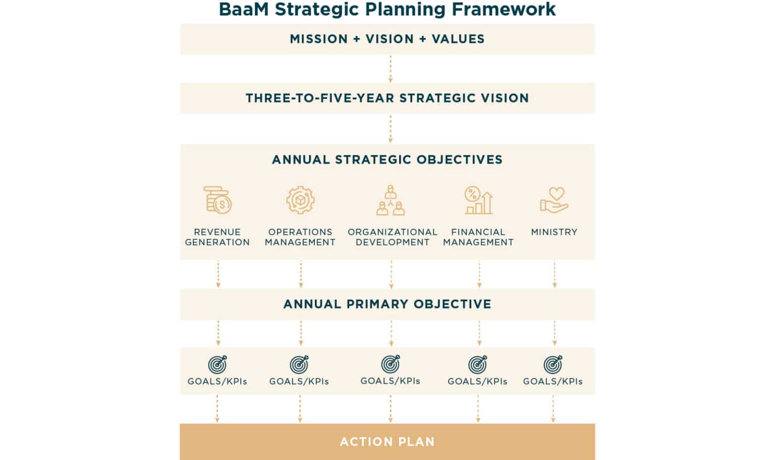 Crafting a Three-to-Five-Year Strategic Vision – C12